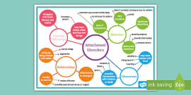 Oppositional Defiance Disorder (ODD) - Strategies - Mind Map