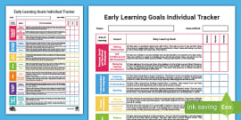 EYFS Seven Areas of Learning: Early Learning Goals Poster