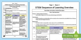 Year 1 Sequence of Learning | Primary English Resources