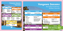 Aboriginal Walmajarri Seasons Display Poster (teacher made)