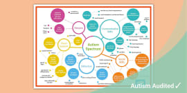 Speech, Language and Communication Needs Mind Map