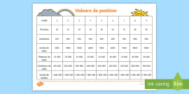Feuille d'activités : tableau des valeurs de position
