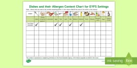 Editable allergy template list for daycare settings | Twinkl