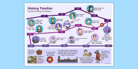 William the Conqueror Facts PowerPoint - fact, william