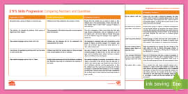 EYFS Maths Skills Progression: Subitising (teacher made)