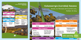 Aboriginal Ngurrungurrudjba Seasons Display Poster - Twinkl