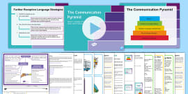 Speech, Language and Communication Needs Mind Map