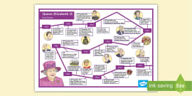 English and British Monarchs Timeline Poster