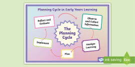 Planning Cycle EYLF | Twinkl Resources - Twinkl