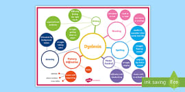 Dyslexia Mind Map Interactive PowerPoint