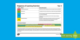 Year 1 Health Curriculum Sequence of Learning Overview