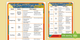 Aboriginal Tiwi Seasons Display Poster (teacher made)