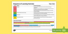 Foundation Australian Curriculum Science Sequence of Learning Overview Plan
