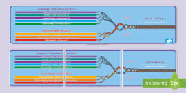 Poster of Scarborough's Reading Rope (teacher made) - Twinkl