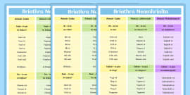 Na Briathra Neamhrialta Worksheet / Worksheets Gaeilge - Requests