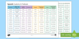 Customs & Festivals Vocabulary Listening Practice PowerPoint Spanish