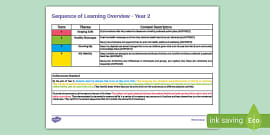 FREE! - Foundation Health Curriculum Sequence of Learning Overview
