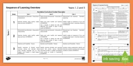 Australian Curriculum Italian 3-4 Content Descriptions Display Posters
