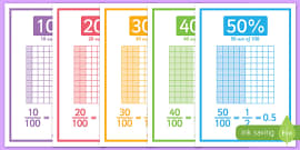 Percentages, Decimals and Fractions Number Line Tenths Display Poster