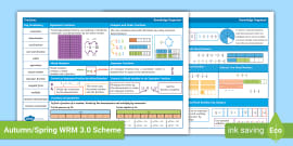 👉 Year 6 Converting Measurements Maths Knowledge Organiser