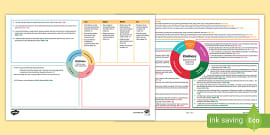 First Level CfE Overview