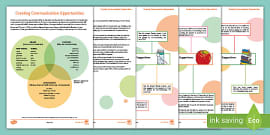 Speech, Language and Communication Needs Mind Map