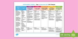 Life Changes Yr 1 Wk 1-2 (teacher made) - Twinkl