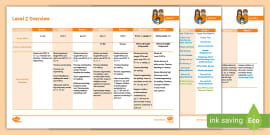 Twinkl Phonics Level 1 Progression Map - Twinkl