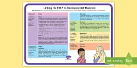 EYLF Learning Outcomes and Evident Examples for Children Posters