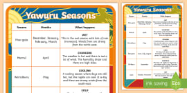 Aboriginal Gariwerd Seasons Display Poster - Twinkl