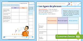 Affiche : Les types de phrases - Twinkl Français