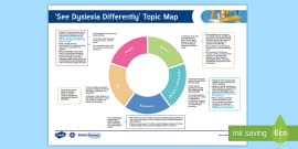 Dyslexia Mind Map Interactive PowerPoint - SEN, SEN map, mind