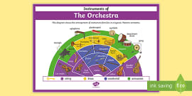 Orchestra Instrument Families (A4) Cards - Music Display Primary Resources