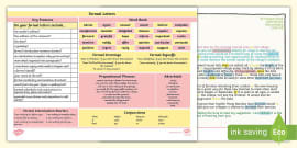LKS2 Writing: Informal Letters Knowledge Organiser