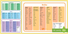 Siart Treigladau Cymraeg - Adnoddau Dysgu i blant