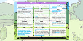 EYFS Reception Topic Planning Web: Life Cycle of a Butterfly