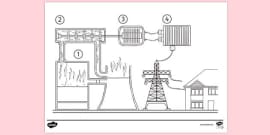 Formation of Coal for Kids Sequencing Activity | Science 3-5