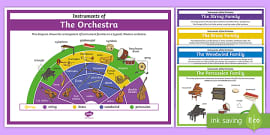 What are the four families of the orchestra? | Twinkl Teaching Wiki