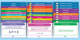 Australian Curriculum Italian 3-4 Content Descriptions Display Posters