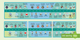 What are Time Periods in History? | Time Periods for Kids