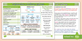 Poster Treiglad Trwynol ar ôl 'fy' (teacher made) - Twinkl