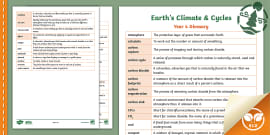 Year 4 Earth's Climate & Cycles: Key Vocabulary Cards
