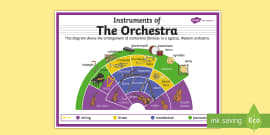 The Classical Orchestra Worksheet - Classical, Orchestra, Woodwind, Brass