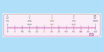 Number Line Percentages | twinkl.com.au