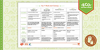 Year 4 | Waste | Sustainability - Twinkl