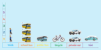 Transport Activities | twinkl.co.uk