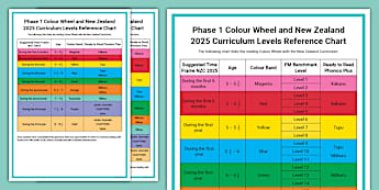 2025 NZ Curriculum - Phase 1 - Twinkl