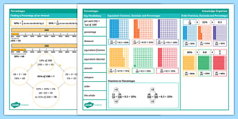 Percentages KS2 Primary Resource - KS2 Percentages Games