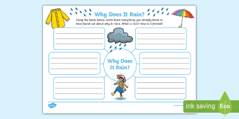 Weather Mind Maps | twinkl.co.uk