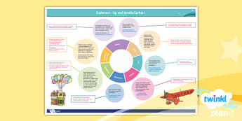 Amelia Earhart | Explorers | Significant Individuals | KS1